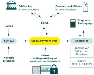 Commerzbank Online Banking für Firmenkunden - Commerzbank